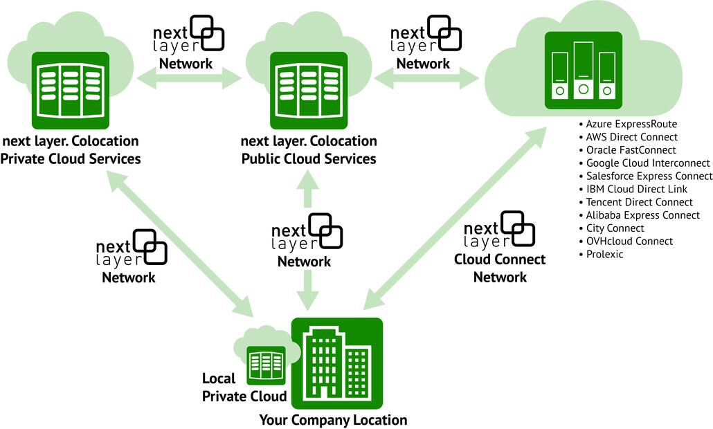 Hybrid Cloud - next layer Telekommunikationsdienstleistungs- und BeratungsGmbH