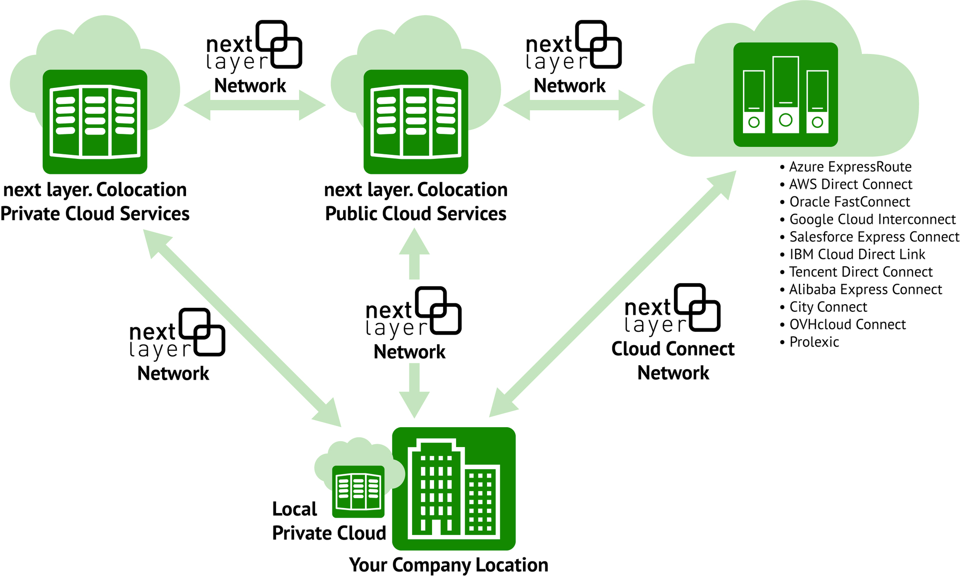 Hybrid Cloud - next layer Telekommunikationsdienstleistungs- und ...